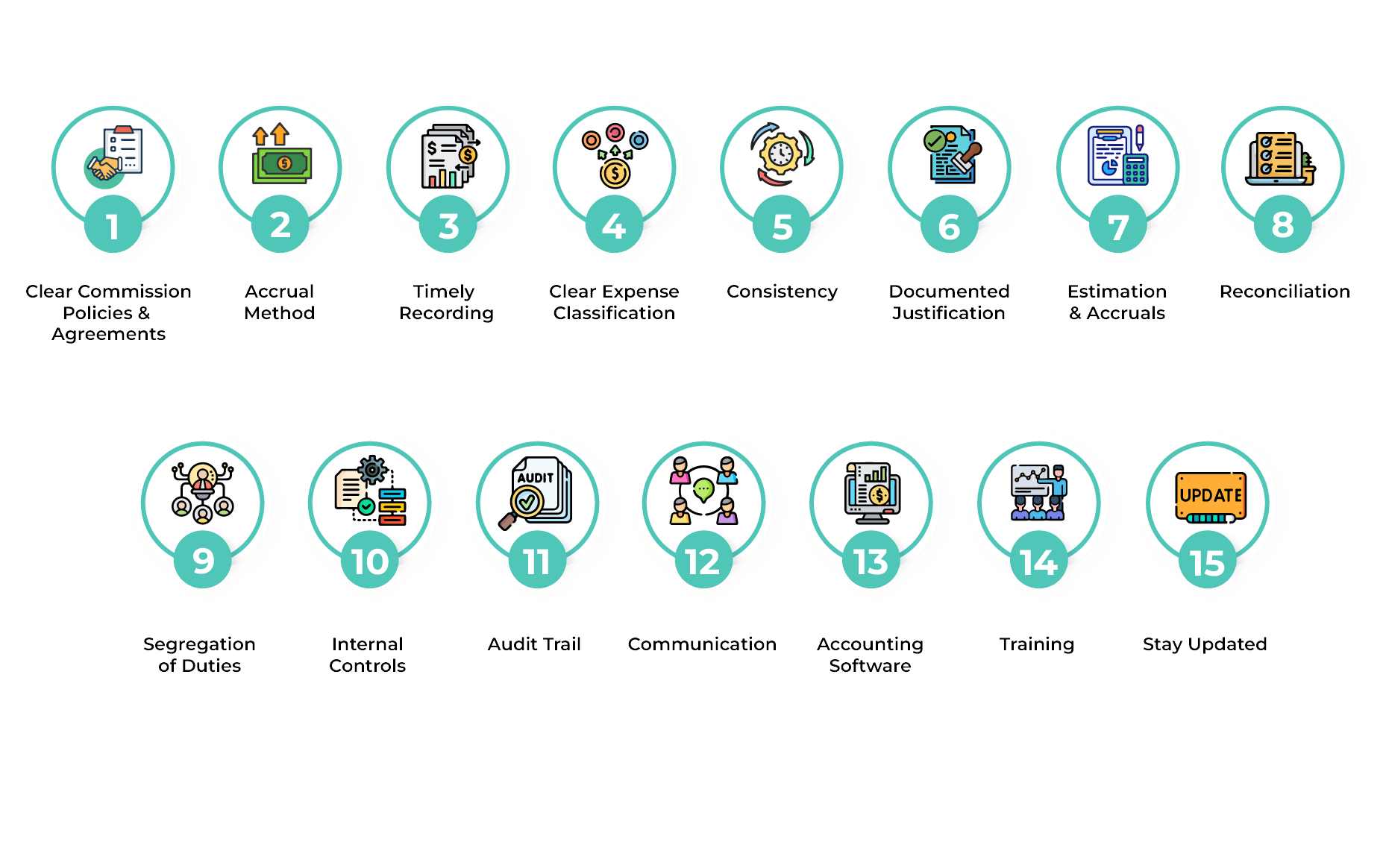 Commission Expense Accounting: Key Steps And Its Challenges