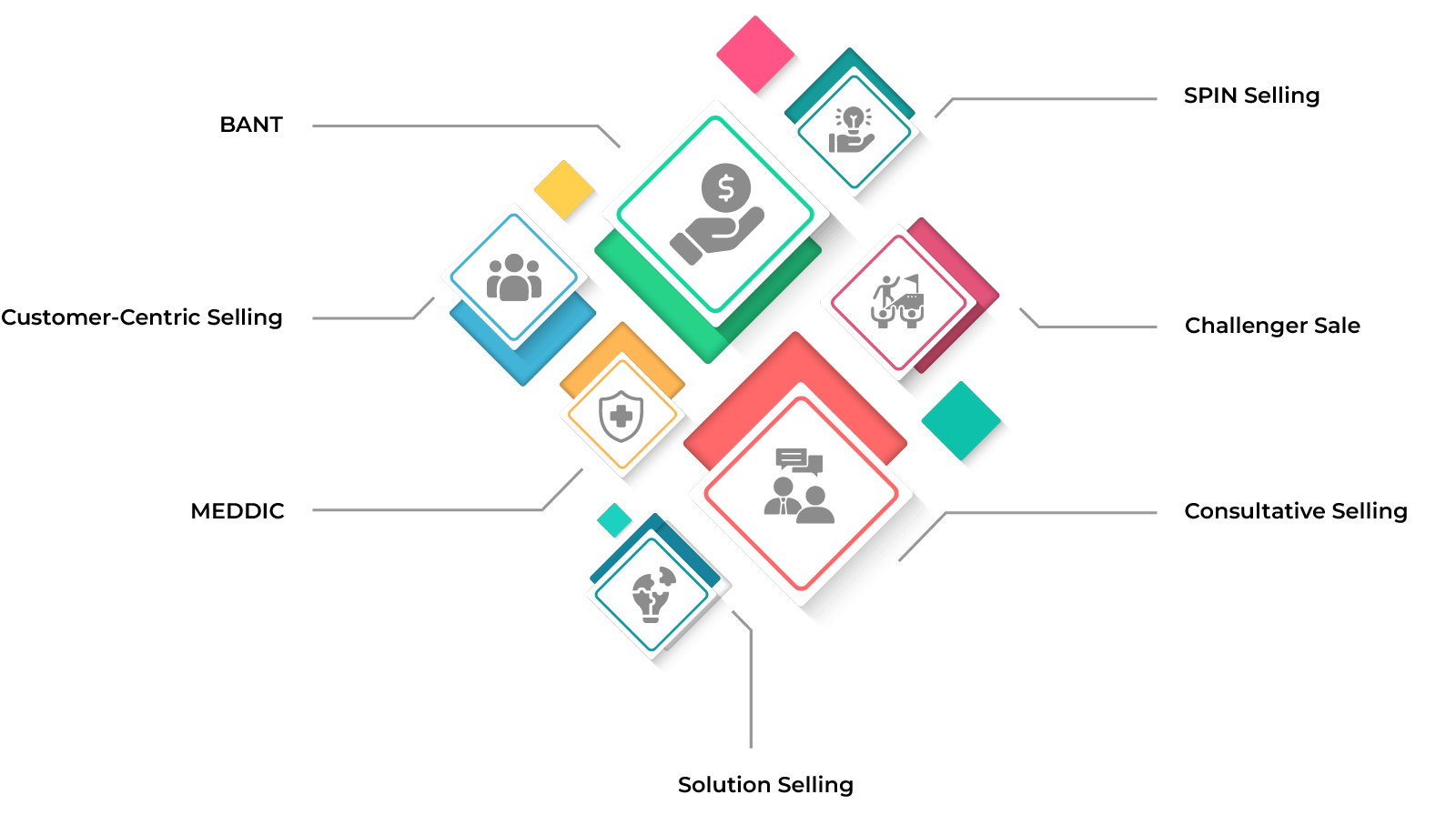 Sales Methodology:Empower Your Business For Revenue Growth