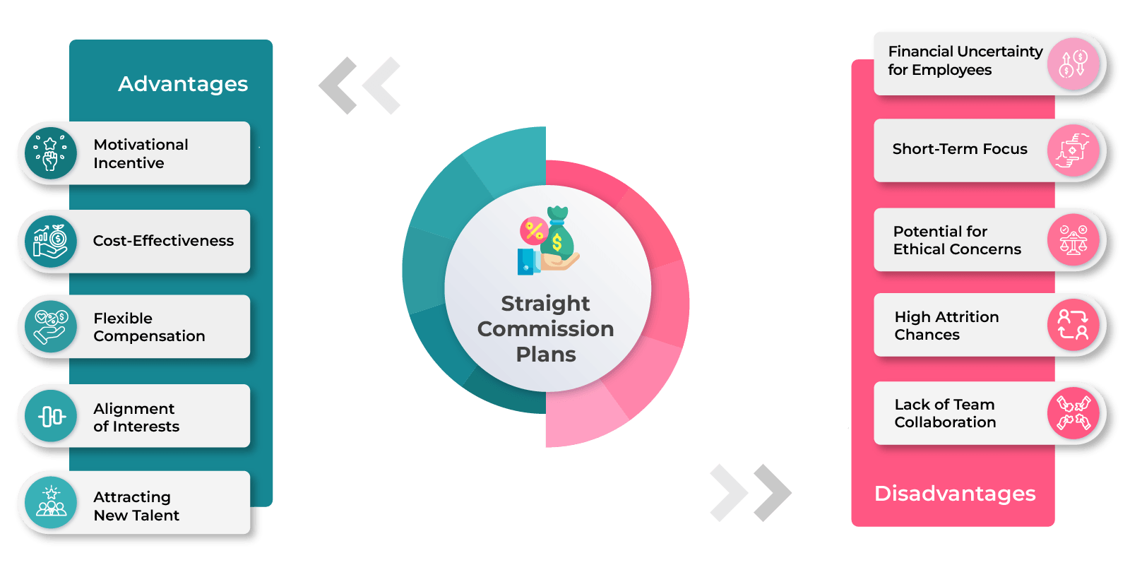 Advantages and Disadvantages of Straight Commission Plan