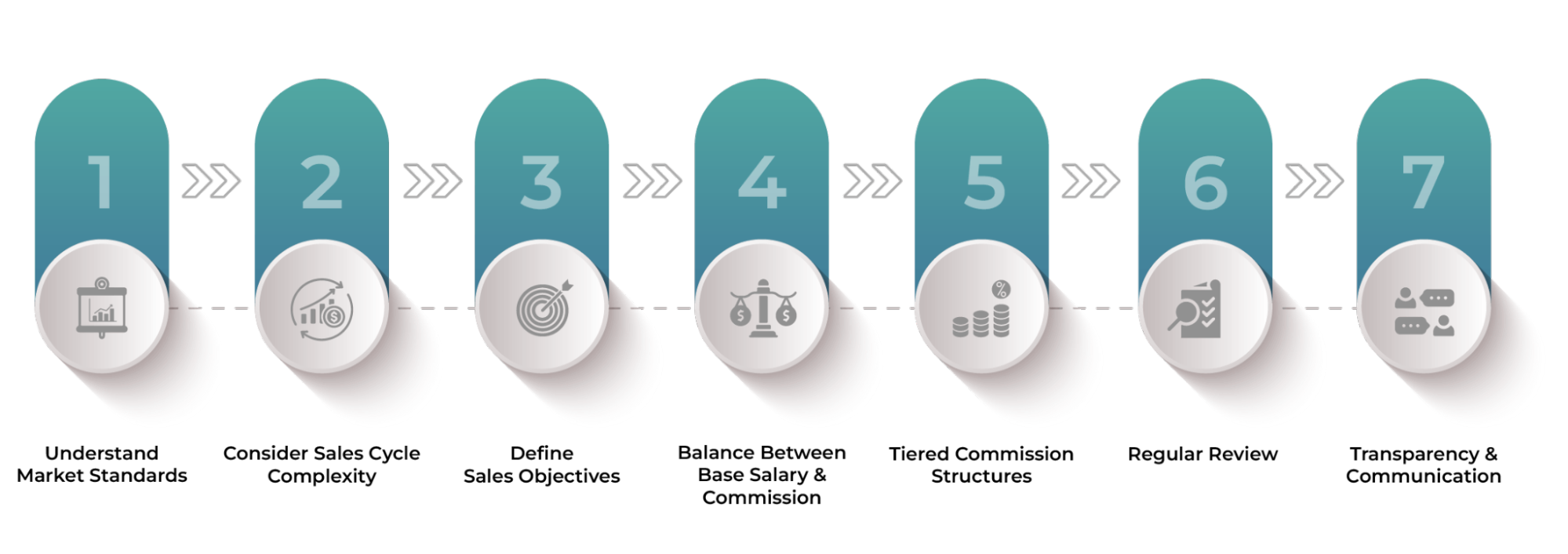 Industry-Specific Incentives: Sales Commission Rates