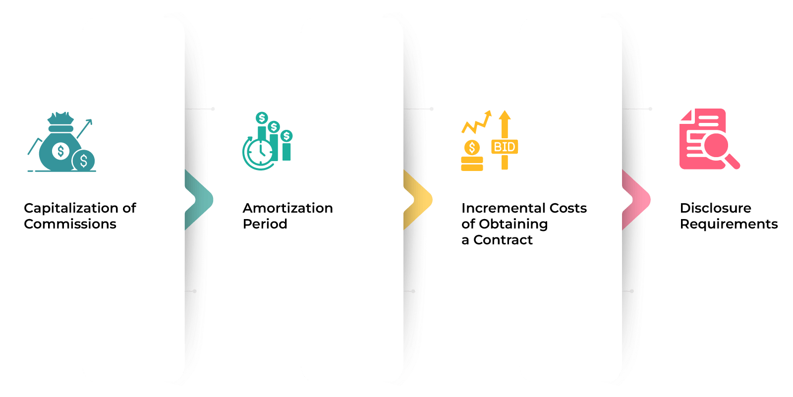Deferred Commissions: ASC 606 Impact & Best Practices
