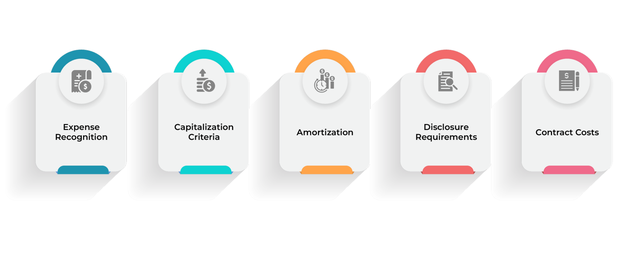 Deferred Commissions: ASC 606 Impact & Best Practices
