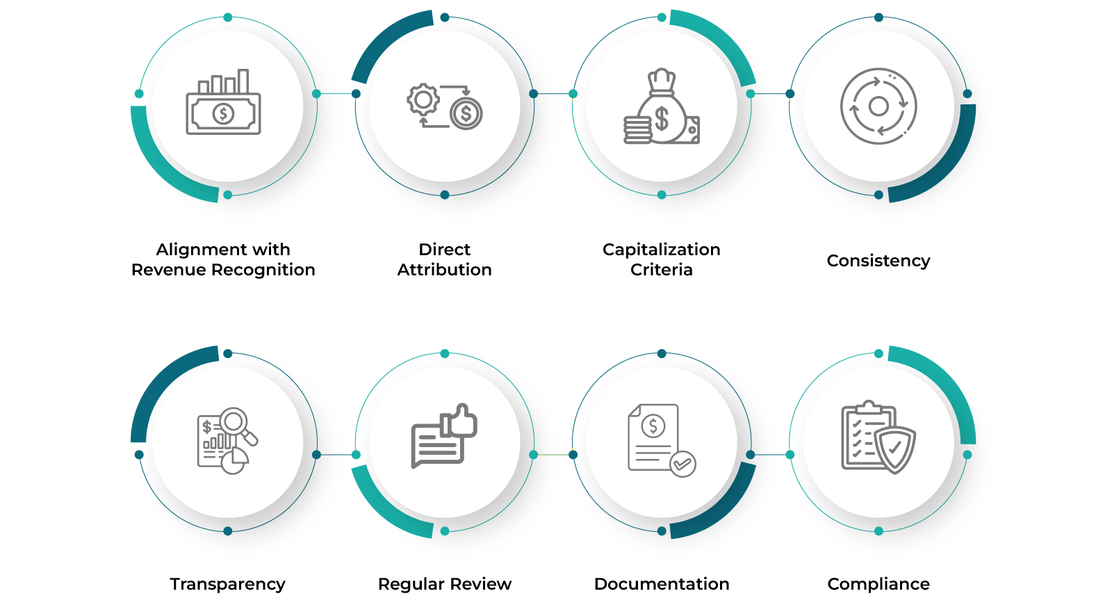 Deferred Commissions: ASC 606 Impact & Best Practices