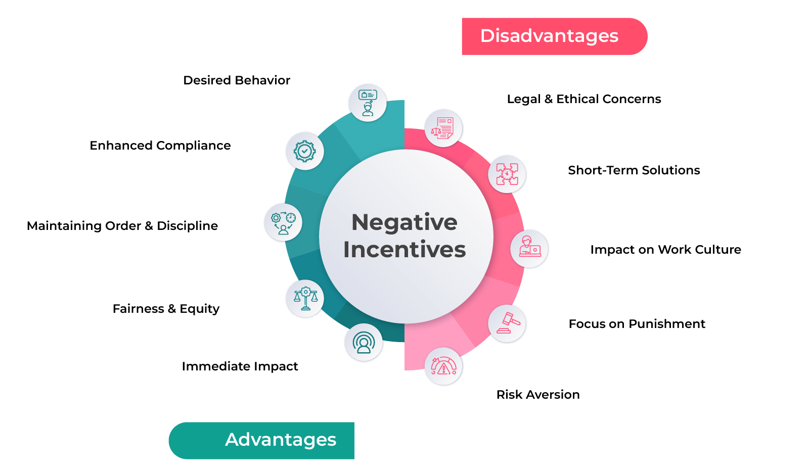 Negative Incentive Examples that are Effective in Real World