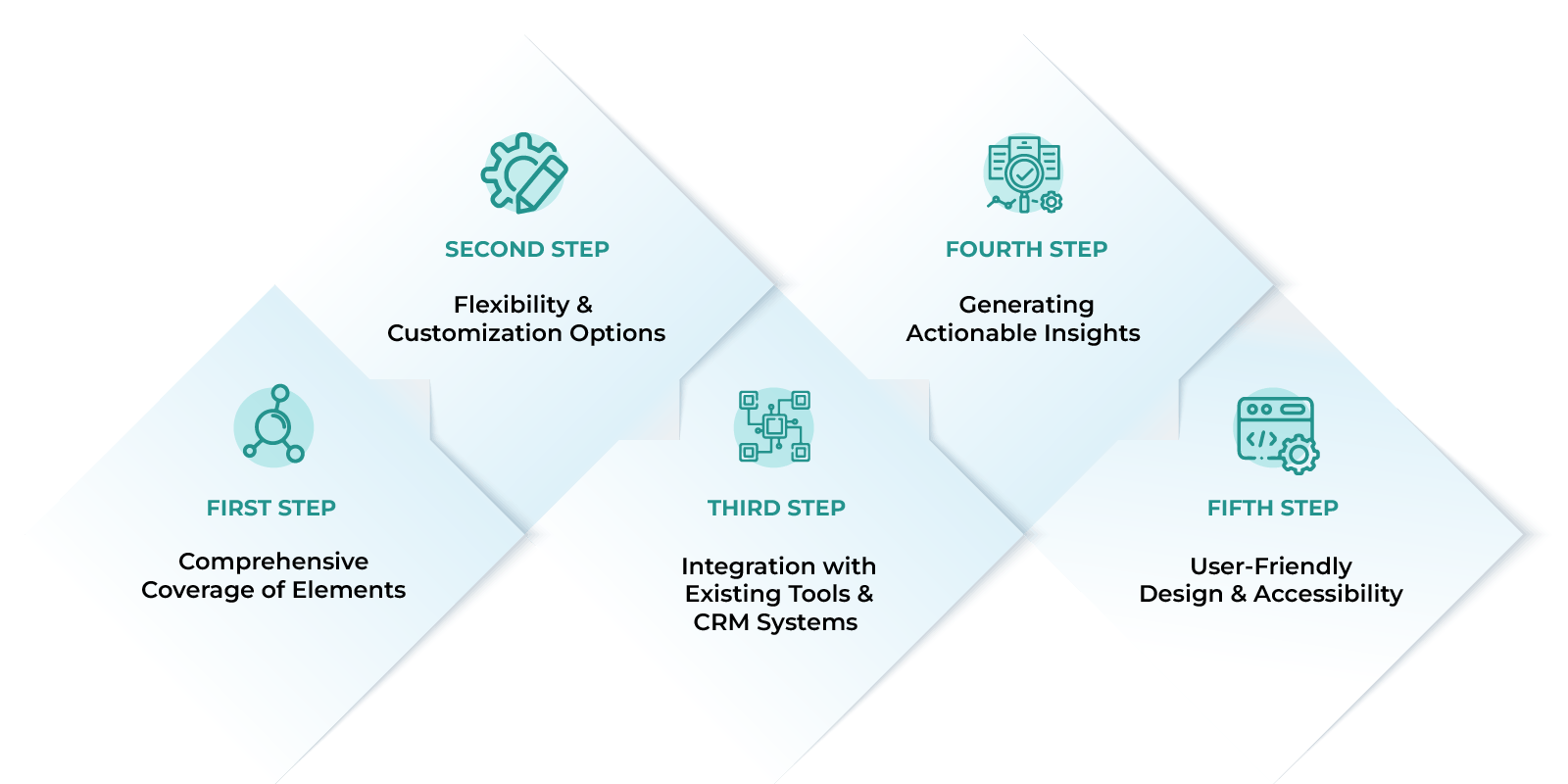 Understanding the Meddpicc Sales Process with Free Checklist