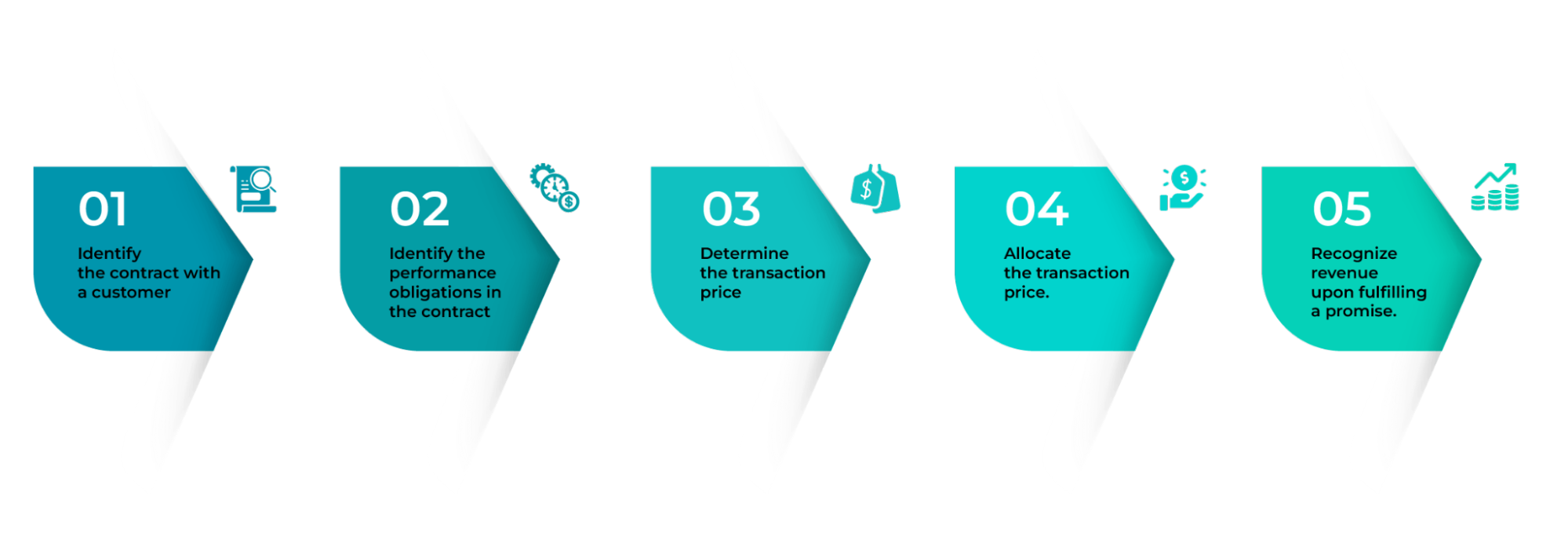 Revenue Recognition Methods: From Concept to Compliance