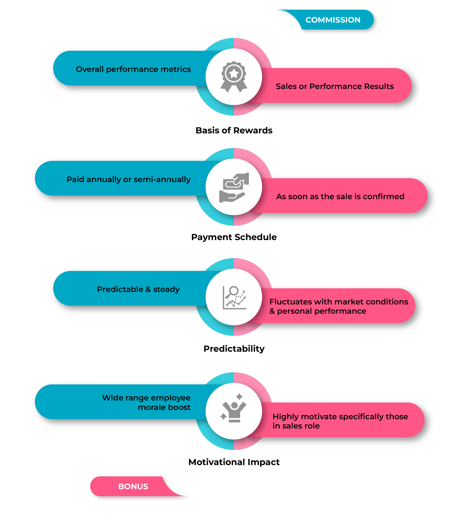 Bonus vs Commission: Which Incentive Structure to Choose