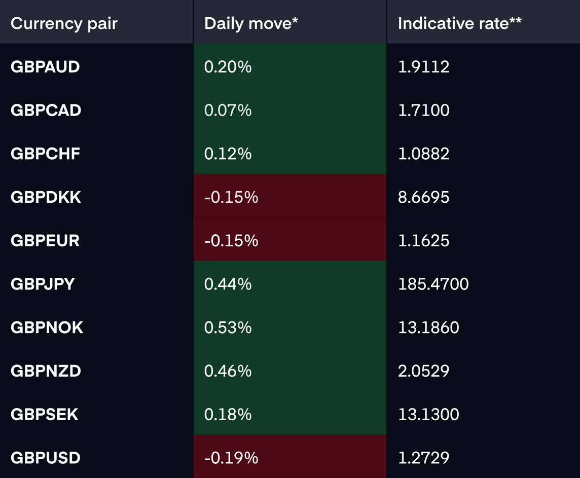 Risk aversion drives USD