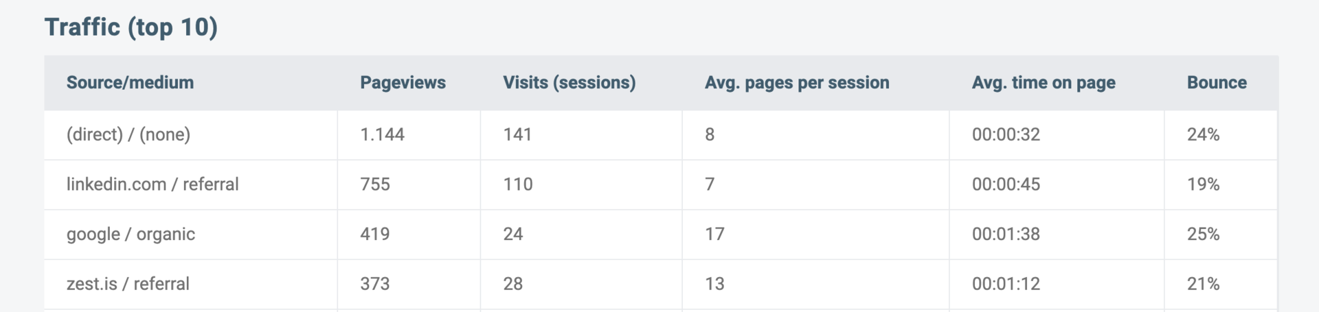 6 Key metrics to understand how your publication is performing - Maglr