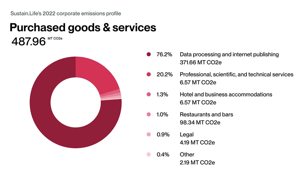 Sustain.Life’s 2022 corporate emissions profile | Sustain.Life