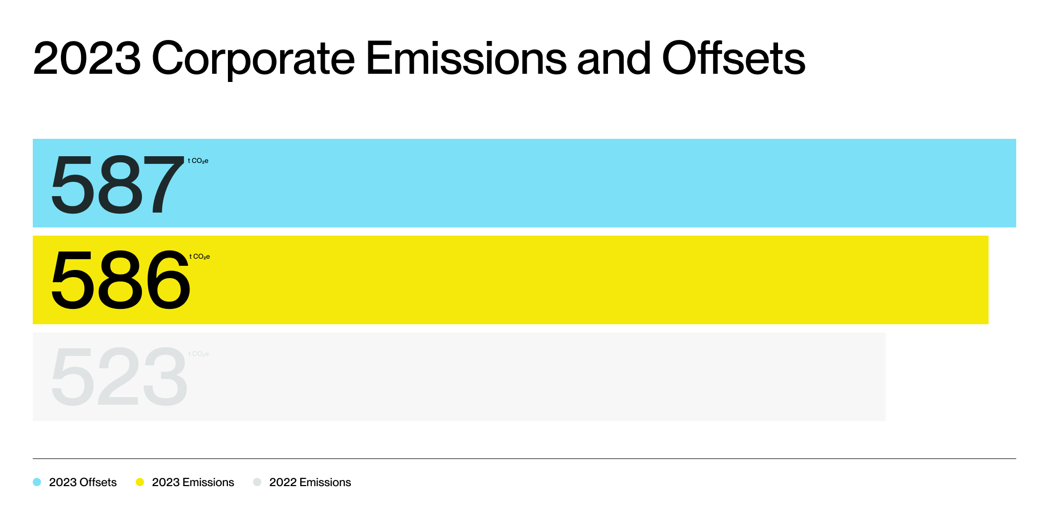 Sustain.Life’s 2023 corporate emissions profile | Sustain.Life