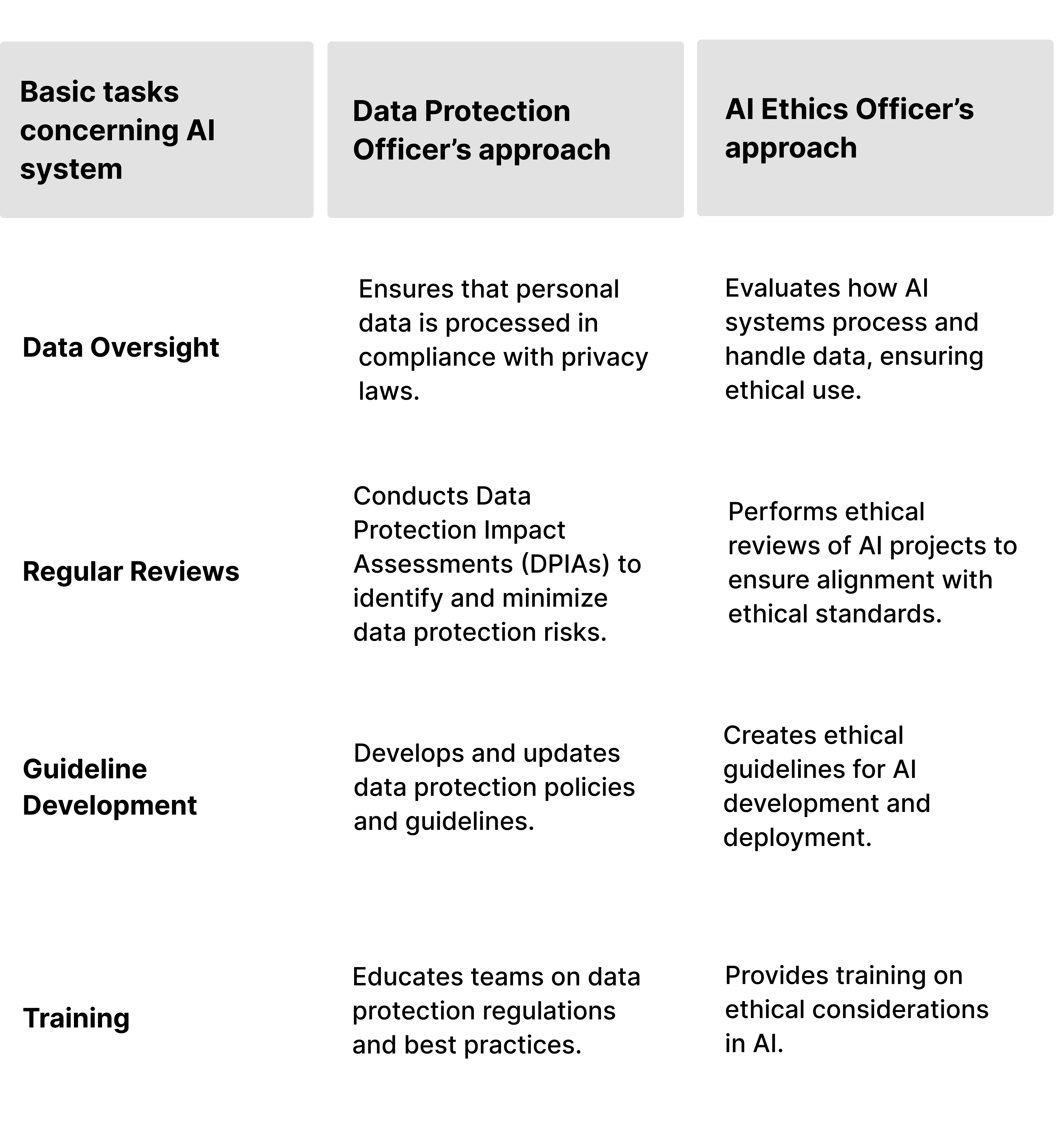DPO vs. AI Ethics Officer: Who Do You Need to Stay AI-Compliant?