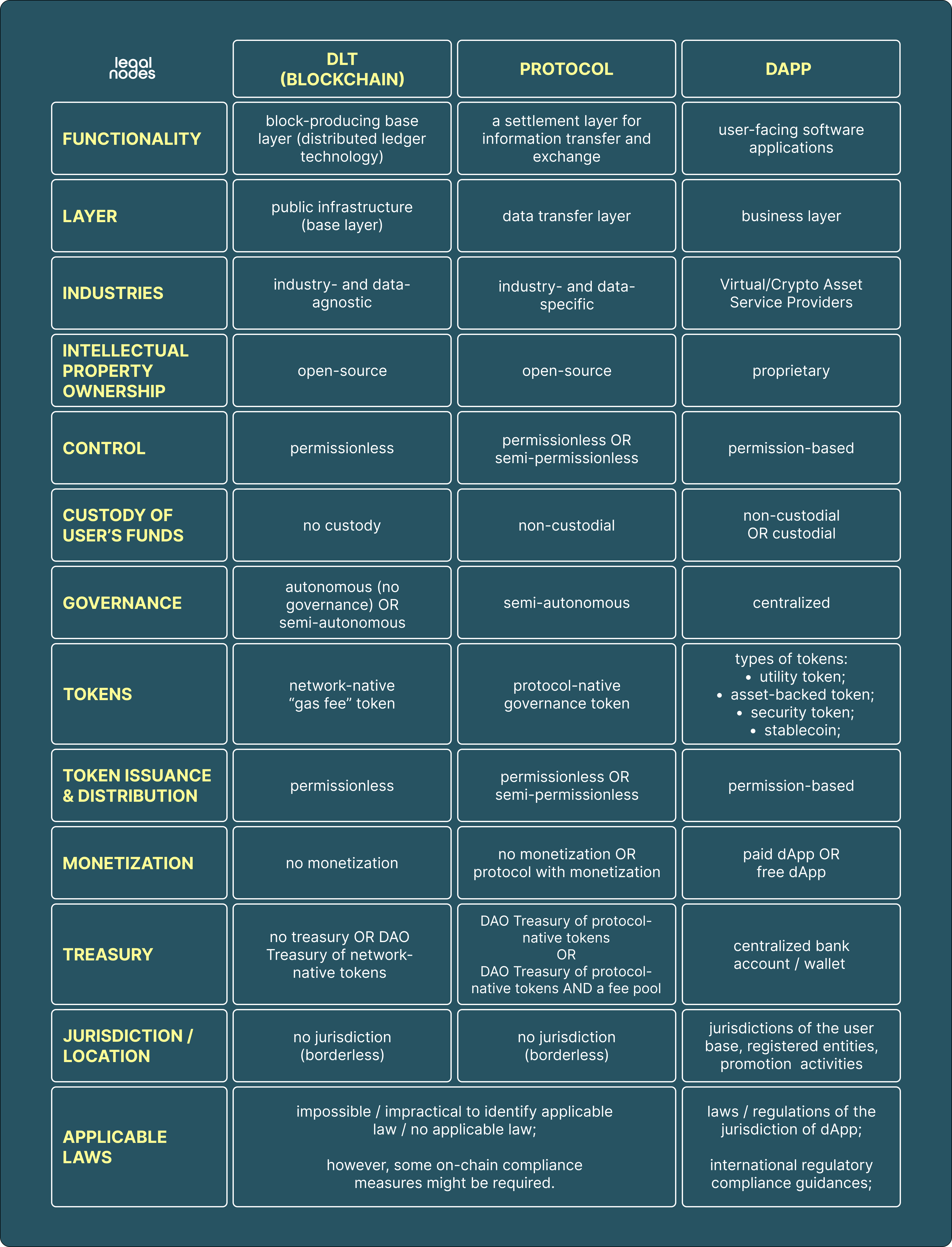 Differentiating DLT, Protocol, and dApp for Proper Legal Structuring of ...