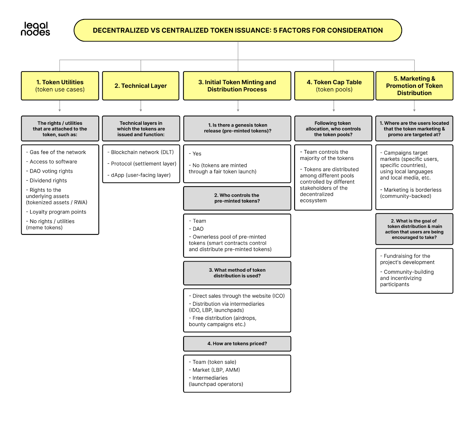 How to Build a Legal Strategy for a Token Project
