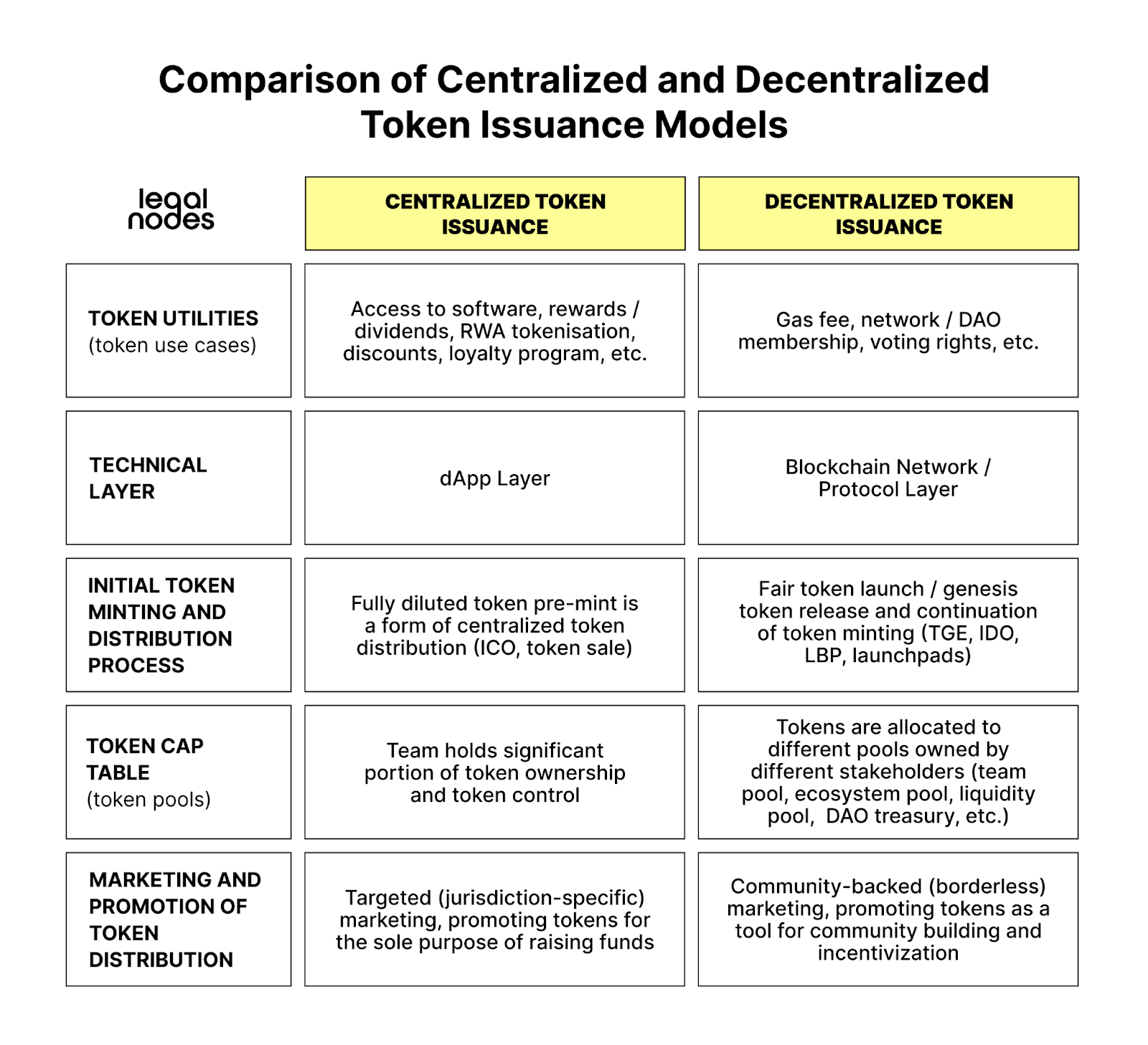 How to Build a Legal Strategy for a Token Project