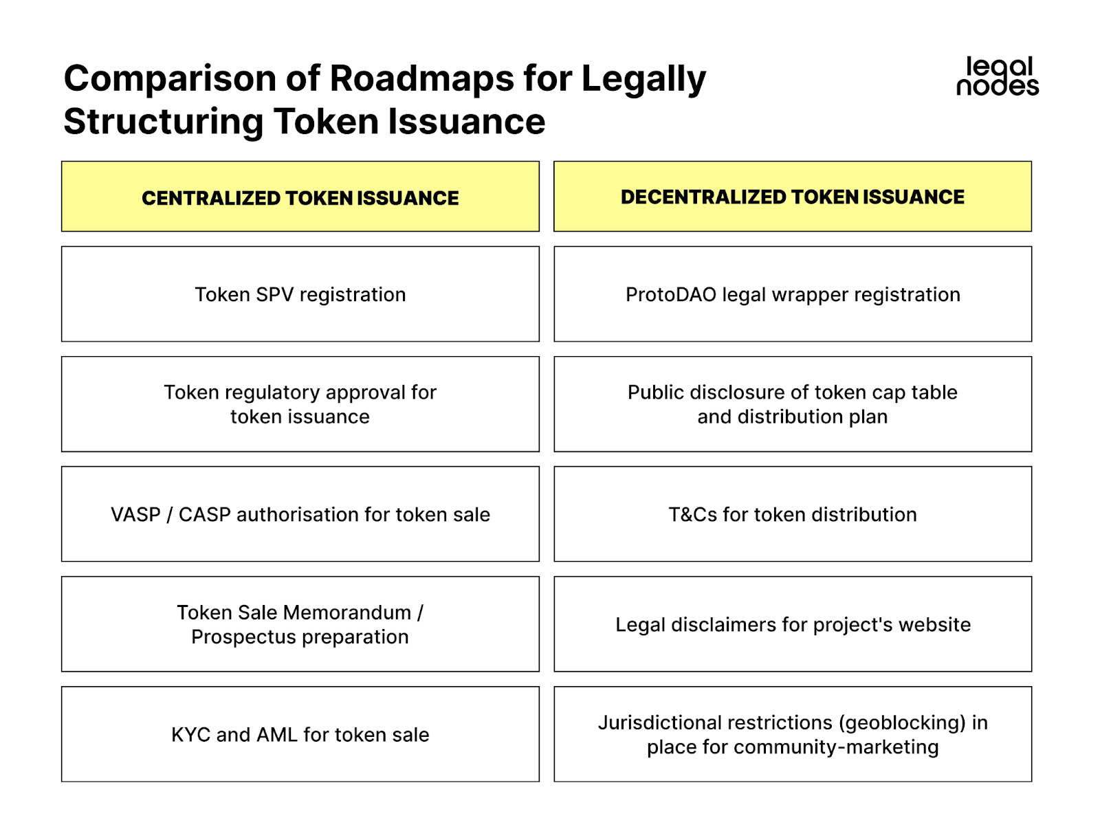 How to Build a Legal Strategy for a Token Project