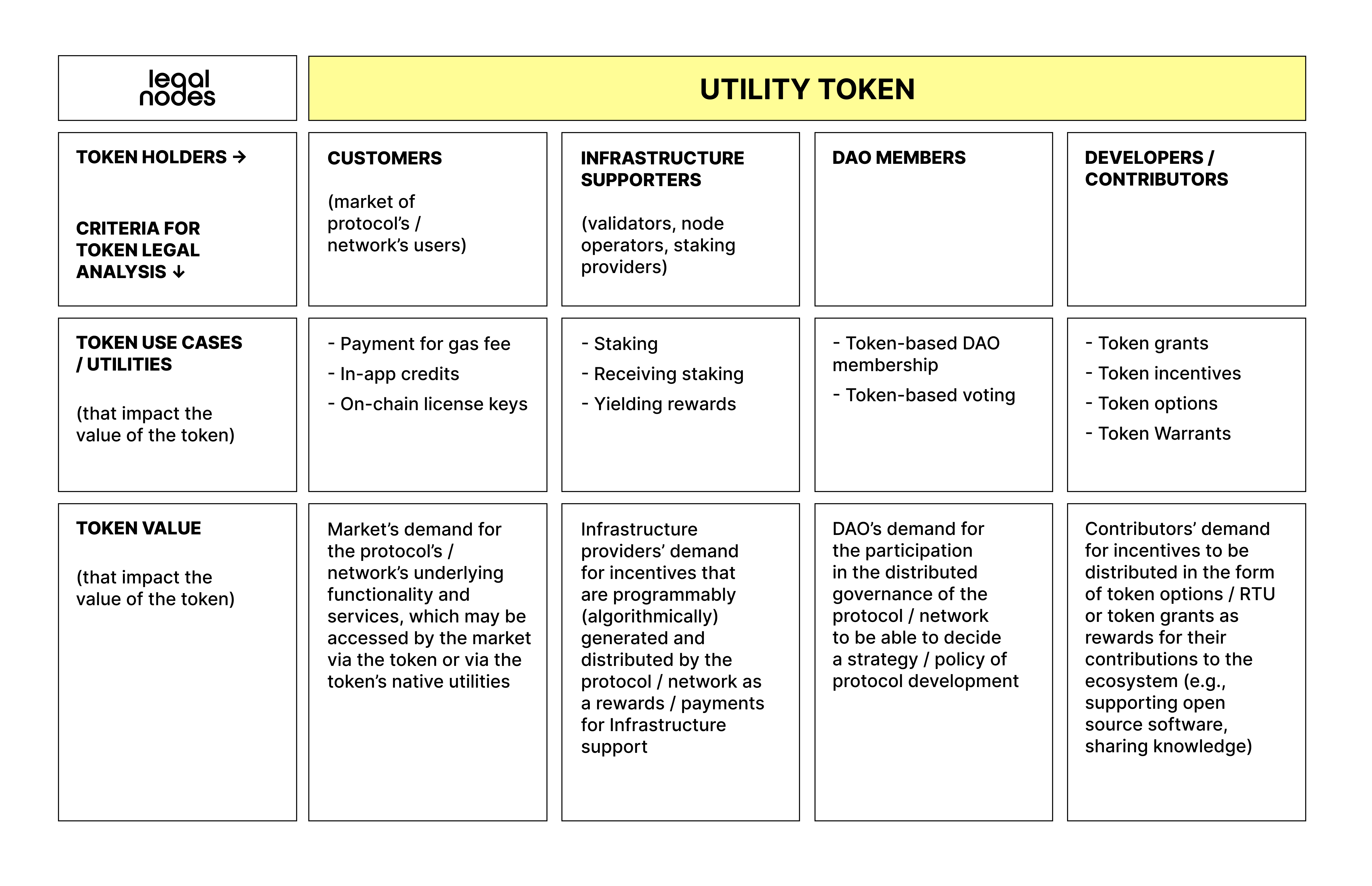 Token Types (Utility Tokens, Security Tokens, Stablecoins, RWA) and ...
