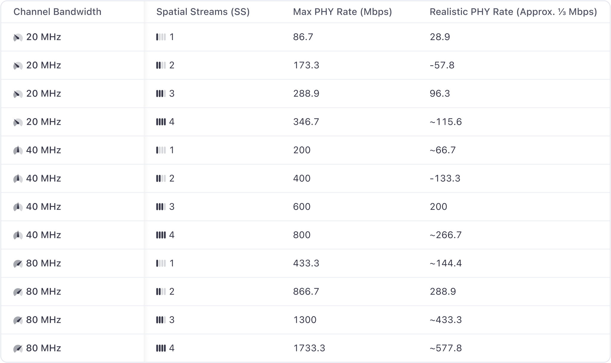 Wi-Fi Throughput: Expectations and Limitations