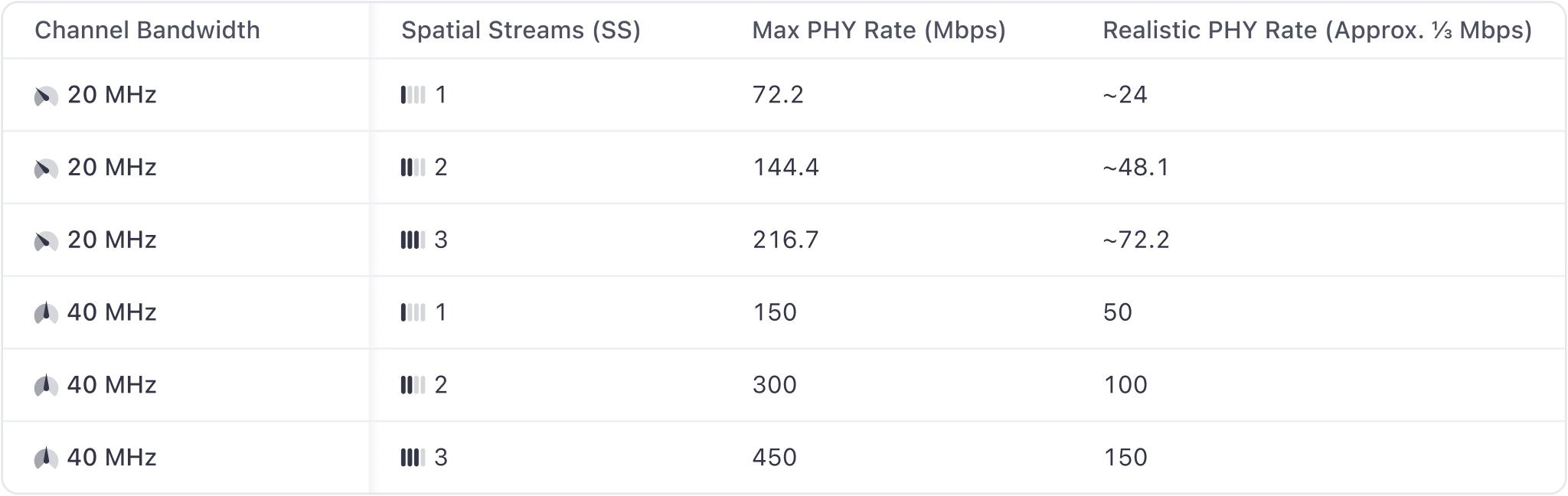 Wi-Fi Throughput: Expectations and Limitations