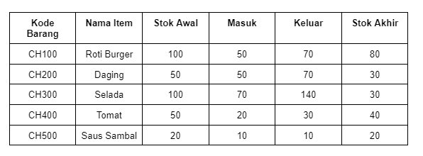 Blog Contoh Stock Opname Cafe, Ini Hal yang Perlu Diperhatikan