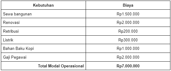 Blog Rincian Modal Usaha Cafe Sederhana, Tidak Sampai Rp20 Juta