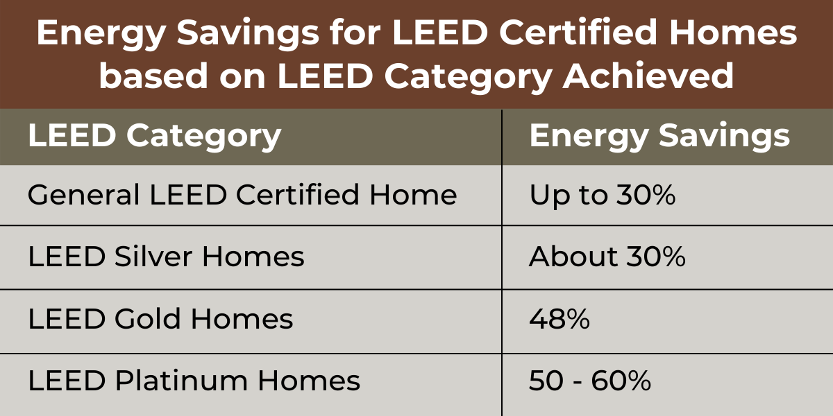 How a LEED Certified Home Benefits Owners