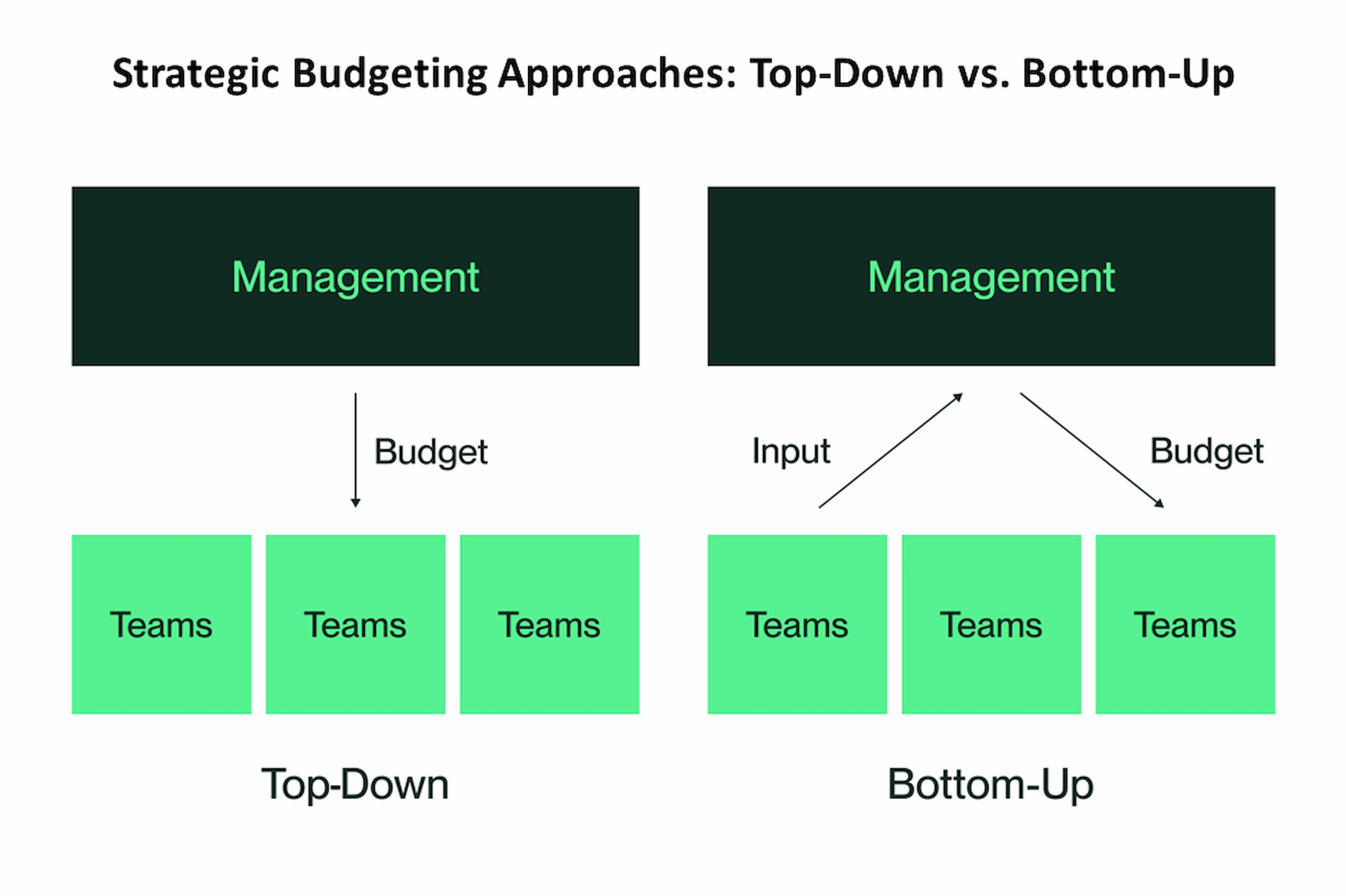 Strategic Budgeting: A Guide for Growth-Stage Companies