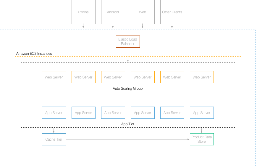 Crawling and Scraping eCommerce Websites | CognitiveClouds Blog