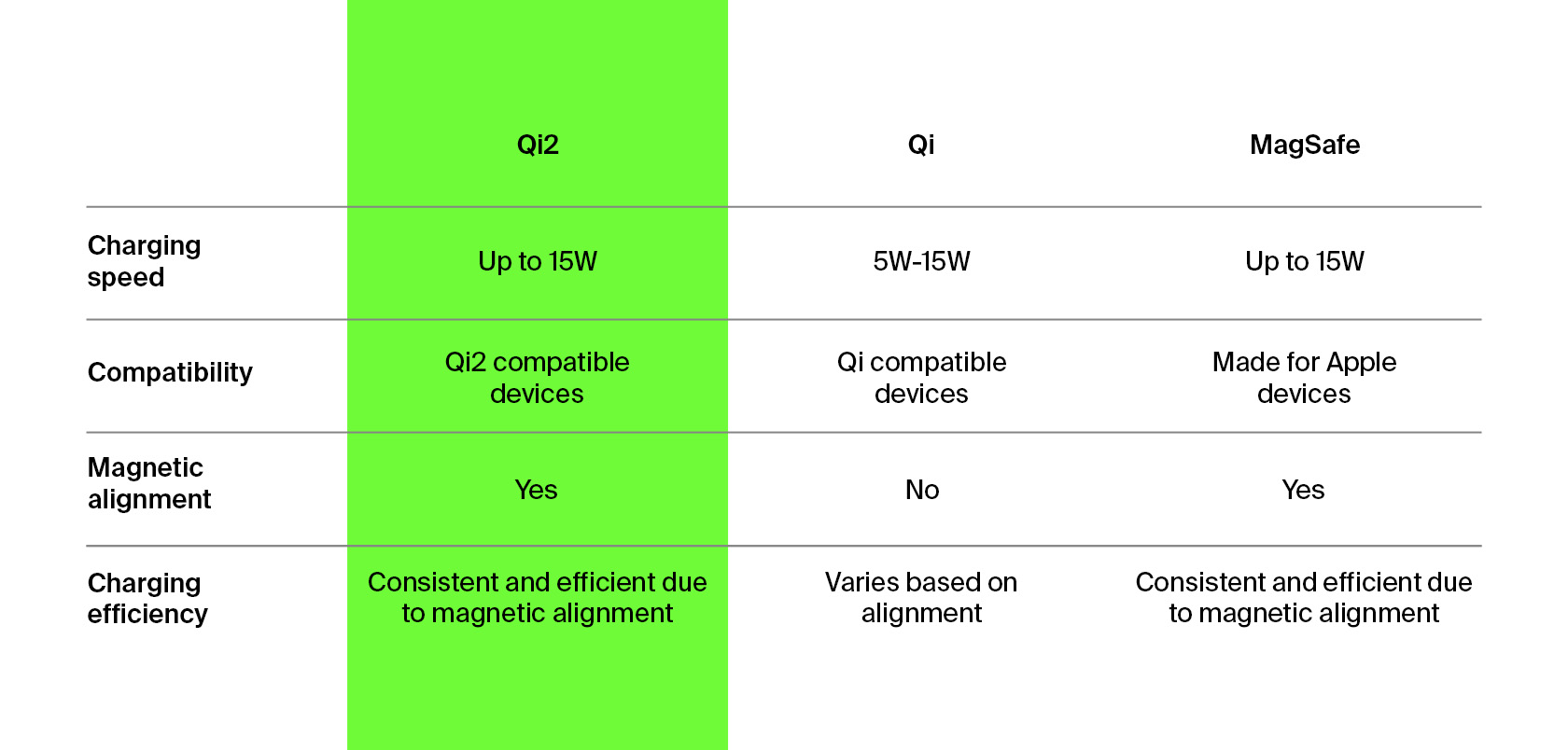 Fast Qi2 Chargers | United Arab Emirates