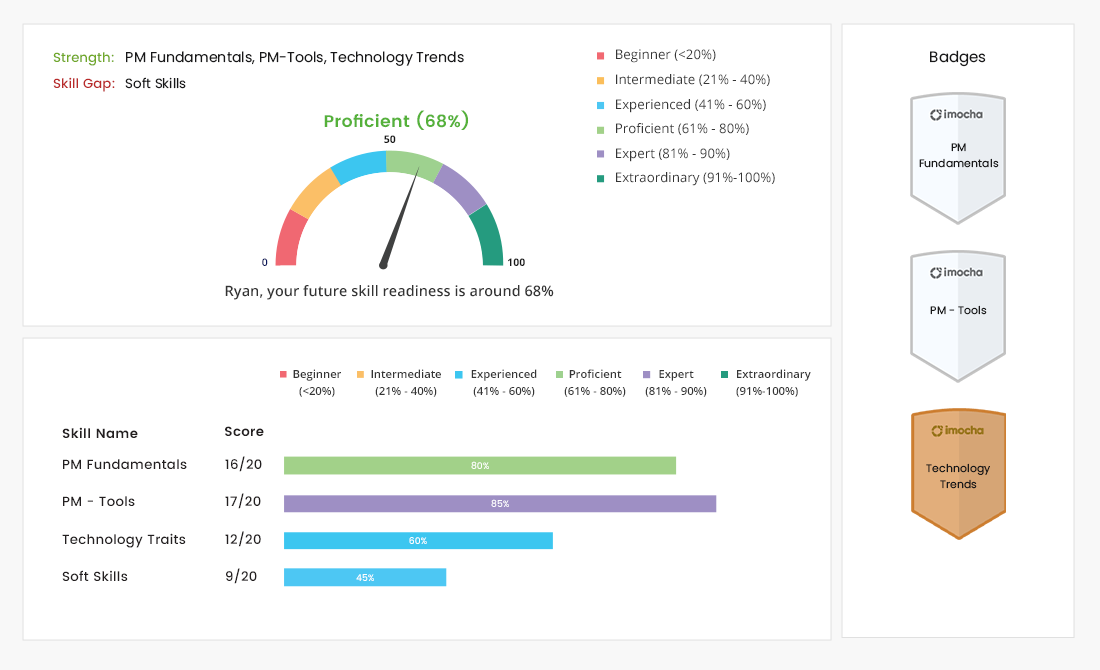 Measure the effectiveness of your L& D program