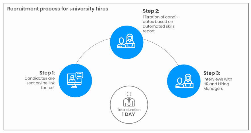 Use skill focused tests to improve hiring efficiency