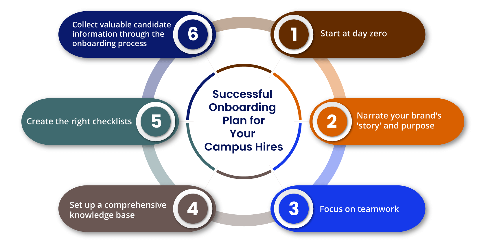 Create a Successful Onboarding Plan for Your Campus Hire