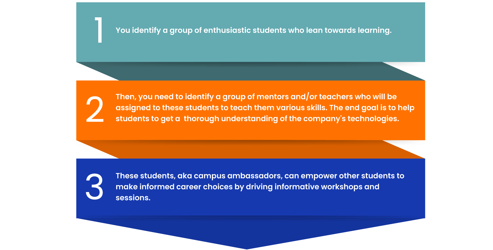 Checklist For Campus Hiring Strategy