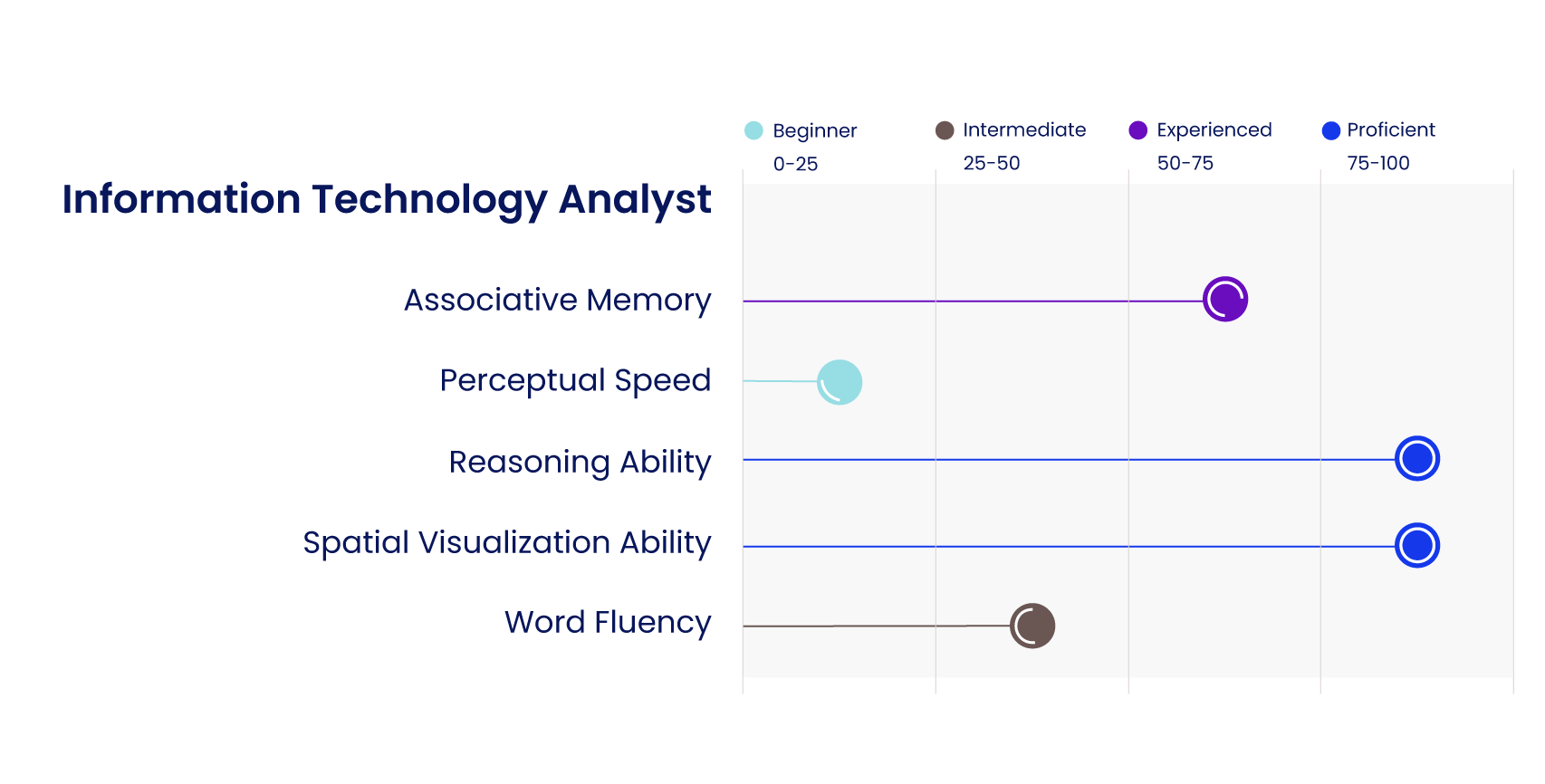 Check Out Cognitive Ability sample Questions- iMocha
