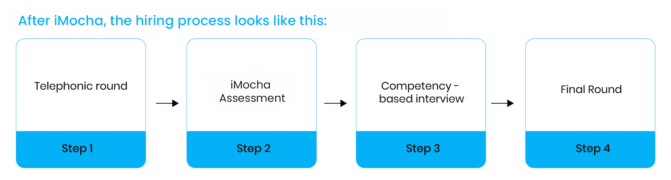 Fujitsu reduced 50% technical team dependency with iMocha