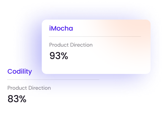 Codility Alternative - iMocha