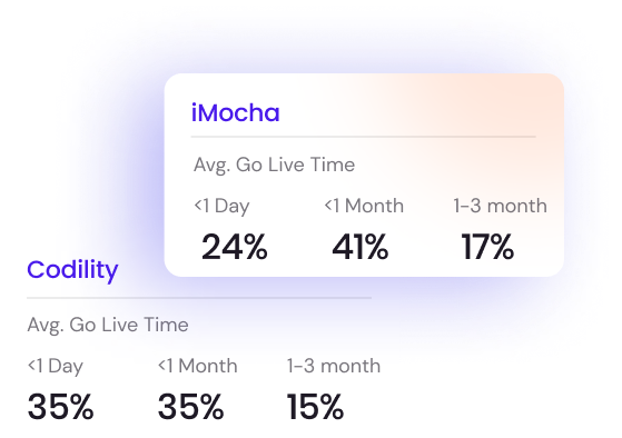 Codility Alternative - iMocha
