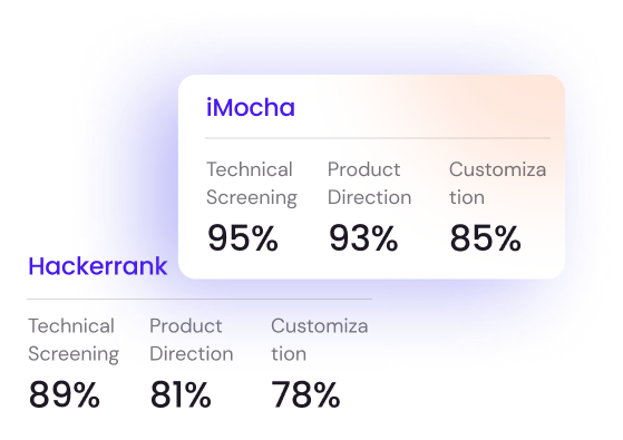 Looking for HackerRank alternatives? Know why iMocha is the preferred ...