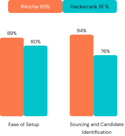 Looking for HackerRank alternatives? Know why iMocha is the preferred ...