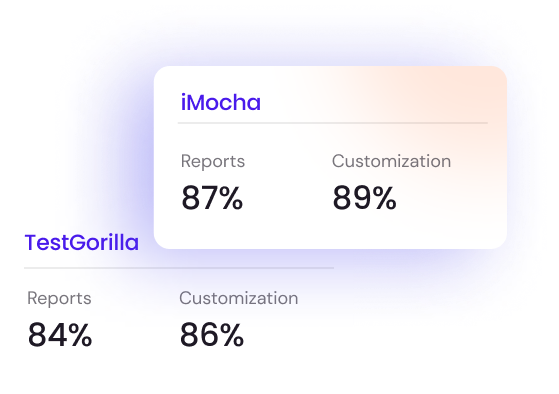 TestGorilla Alternative | TestGorilla vs iMocha In-Depth Comparison