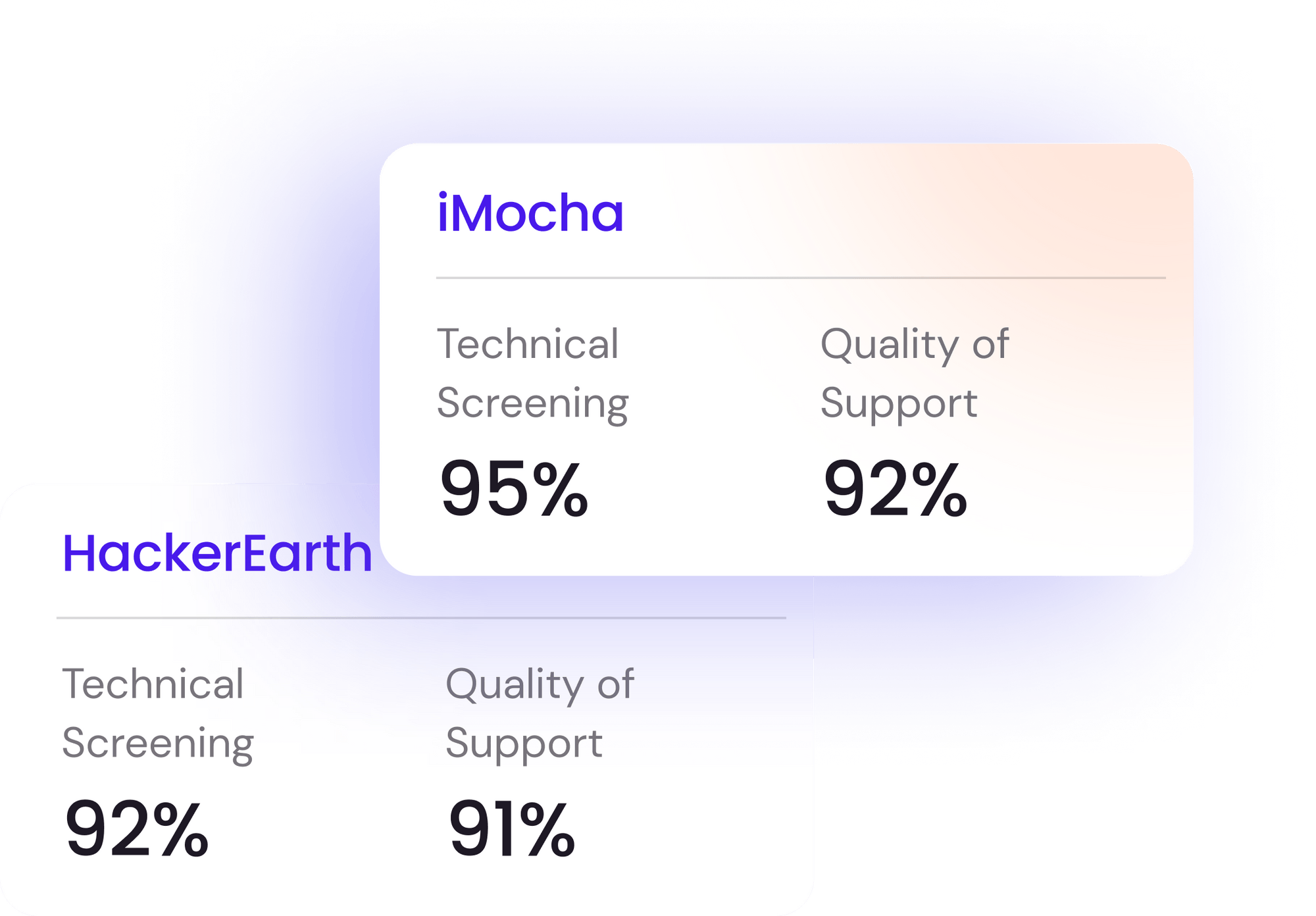 HackerEarth alternatives- iMocha
