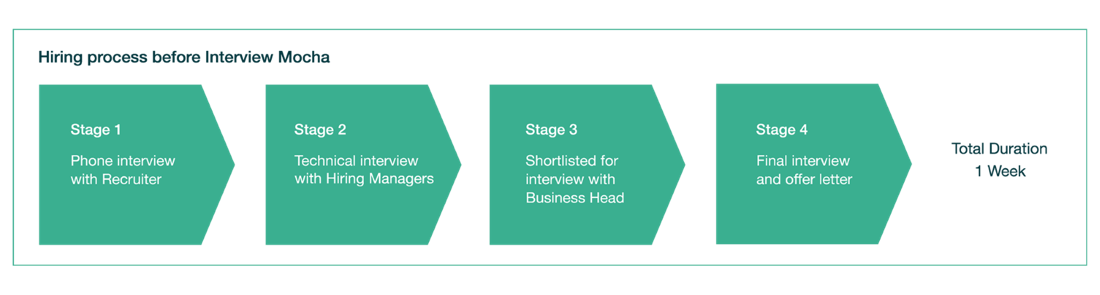 Explore How Capgemini Enhanced Data Scientist Vetting with iMocha