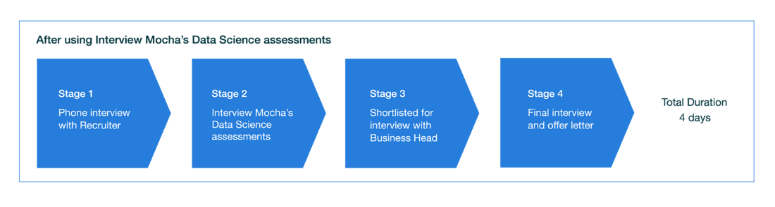 Know how Capgemini standardizes its tech recruitment process with imocha