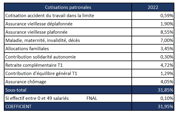 La réduction générale des cotisations patronales