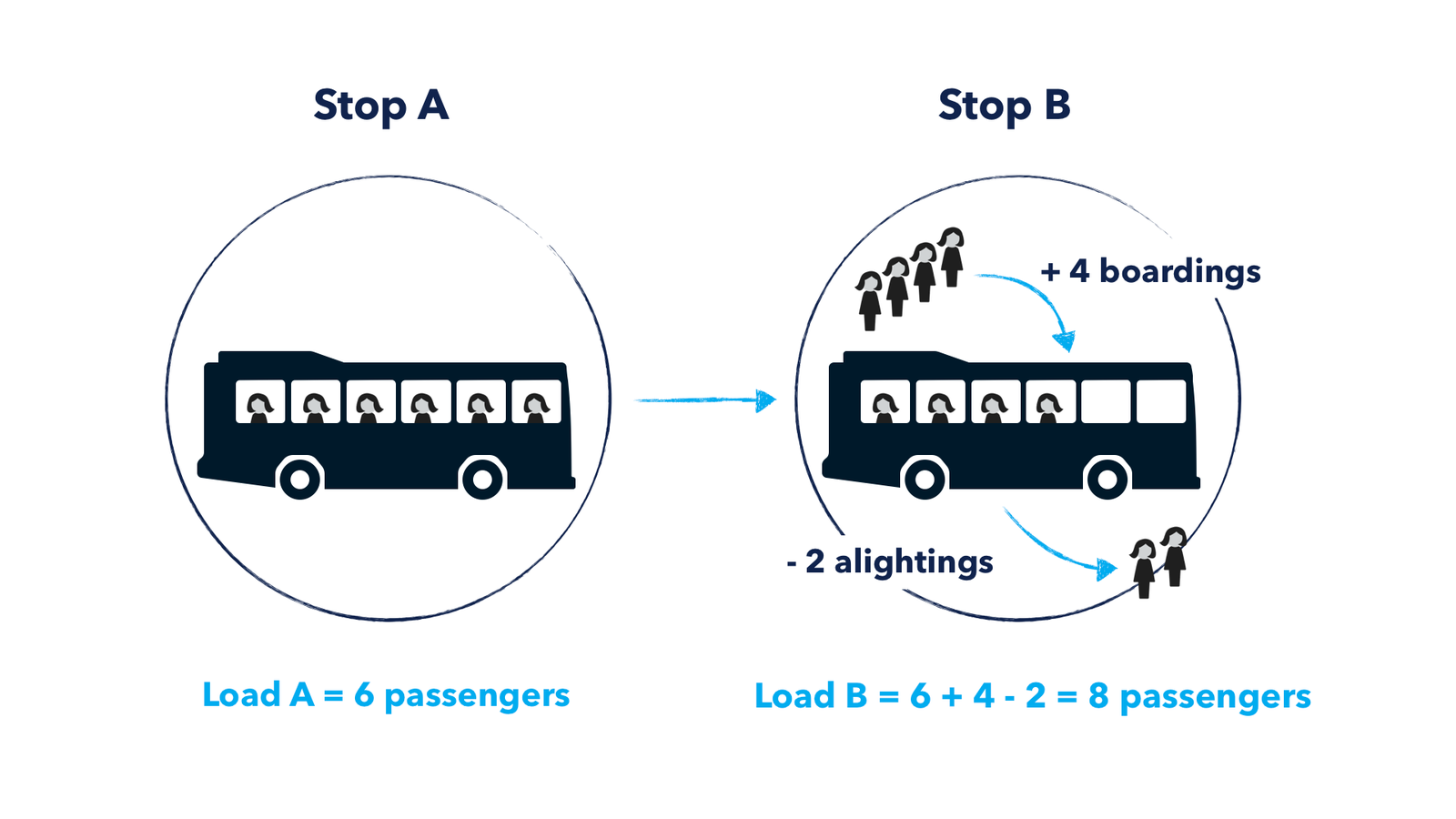 Estimating Passenger Load with Predictive Modeling | Remix Blog