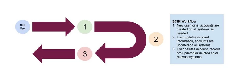 How SCIM provisioning works