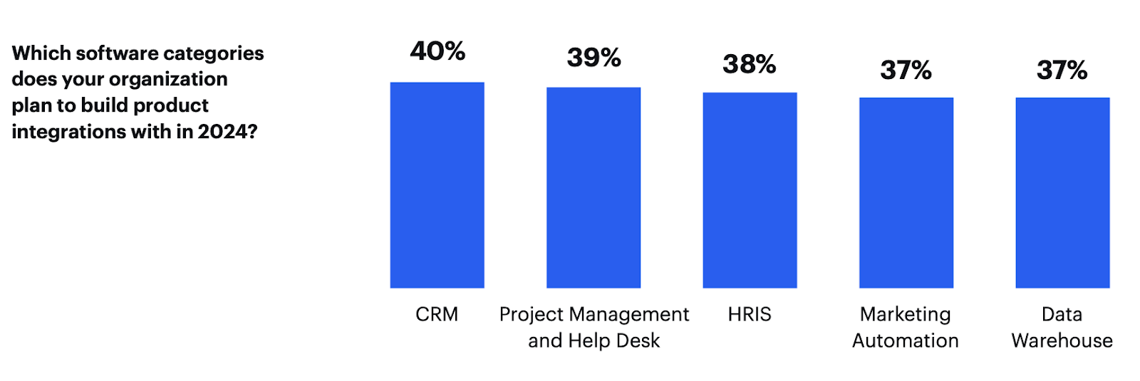 5 integration trends to keep an eye on in 2024
