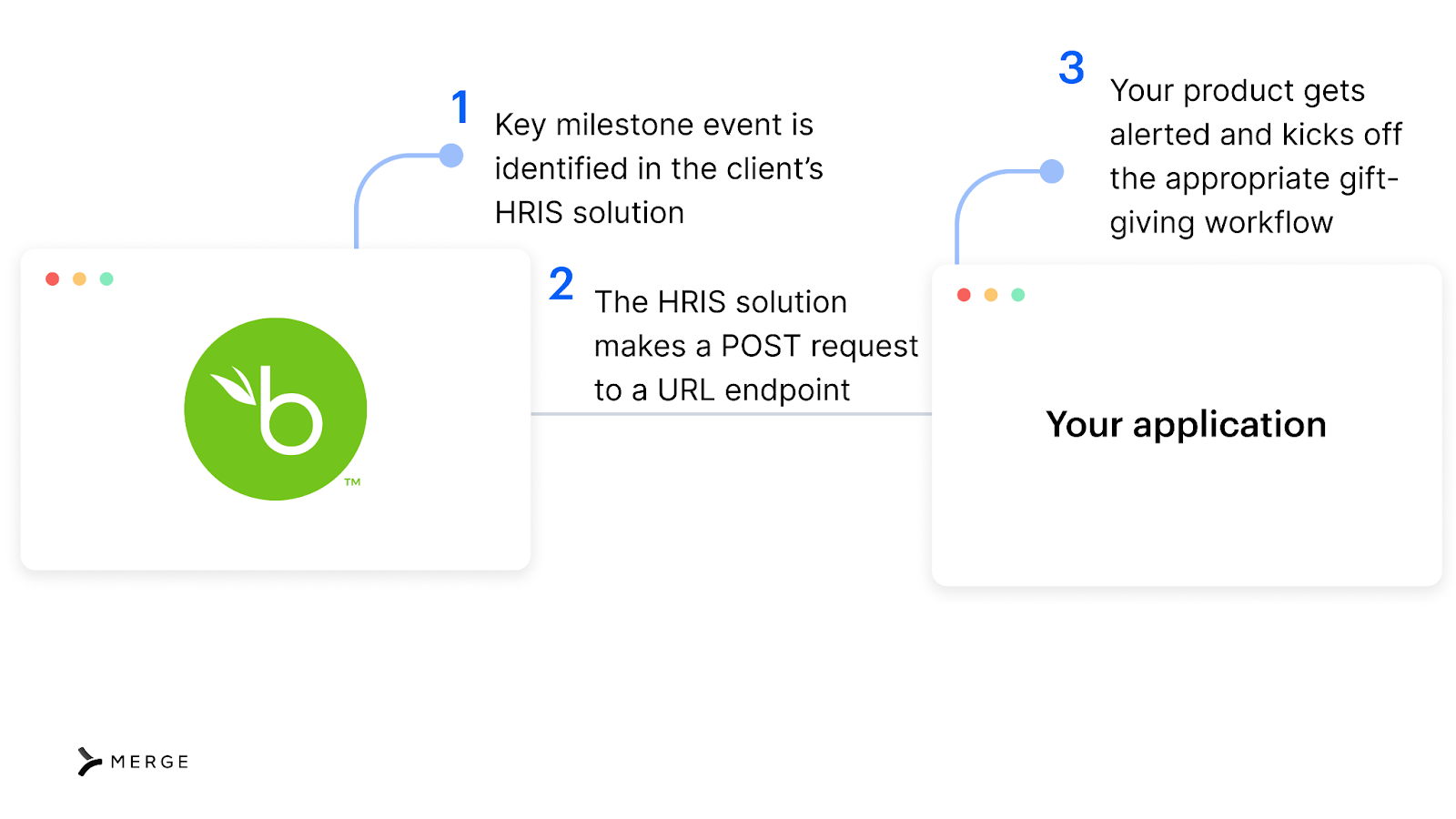 What are webhooks? And how can they support your integrations?