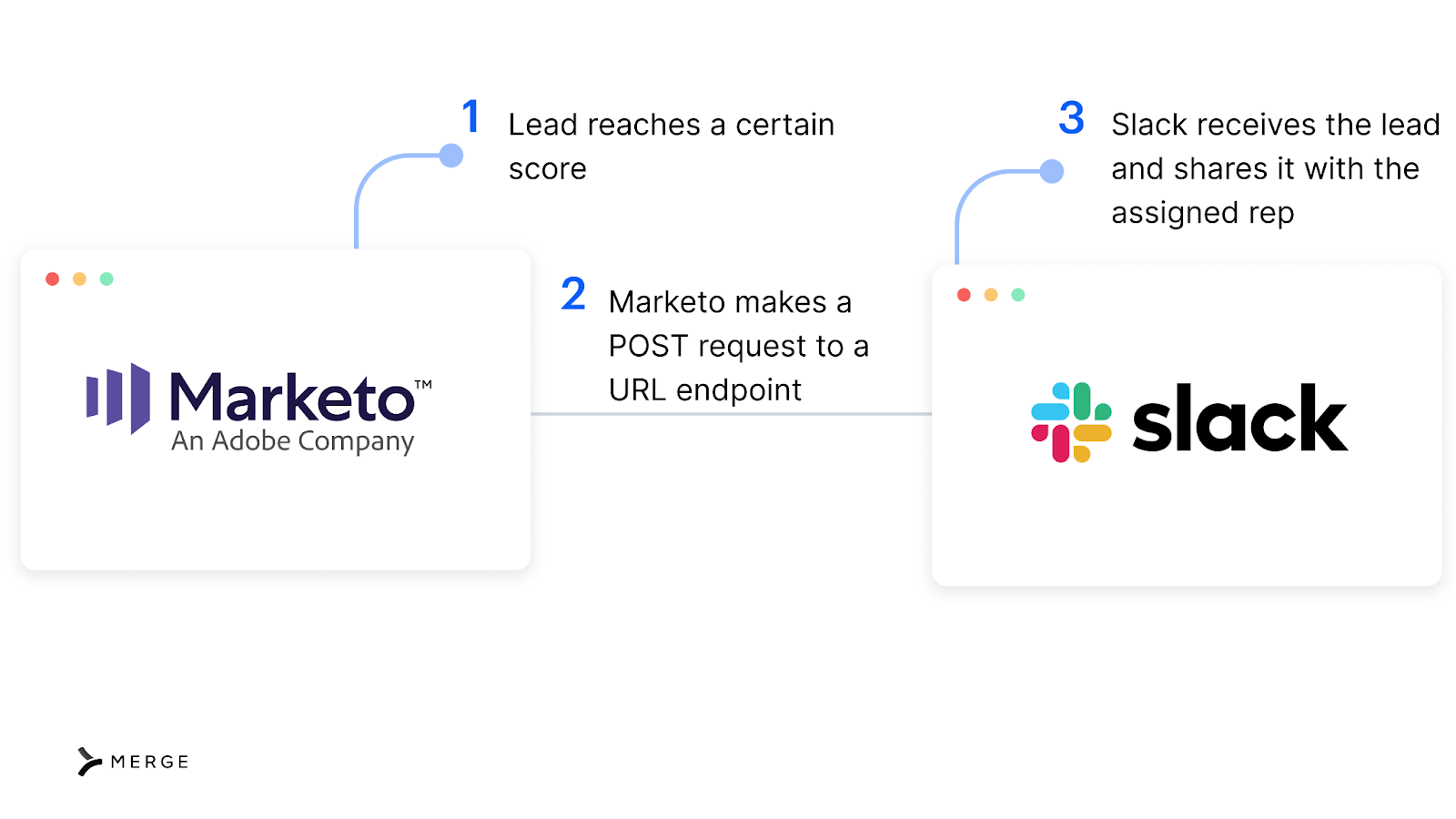 What are webhooks? And how can they support your integrations?