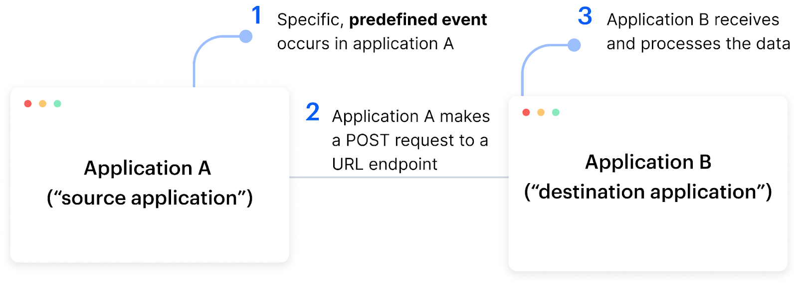 A guide to webhook events (4 examples)